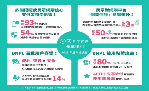 AFTEE先享後付藉「安全性」提升支付信心 連續兩年蟬聯使用率最高BNPL品牌 | 蕃新聞